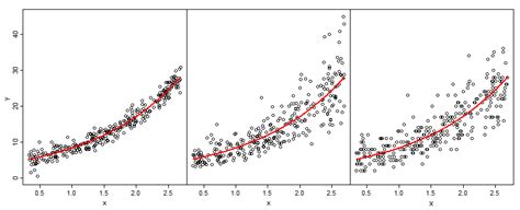 Nonlinear Regression What Are The Formulas For Exponential