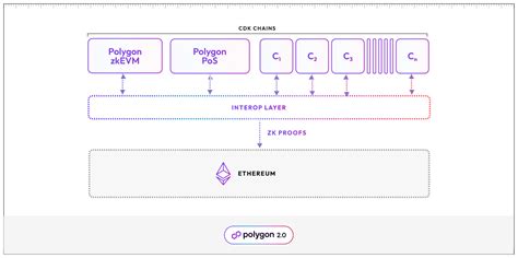 What Is Polygon Cdk Unlocking Zk Powered L2 Chains
