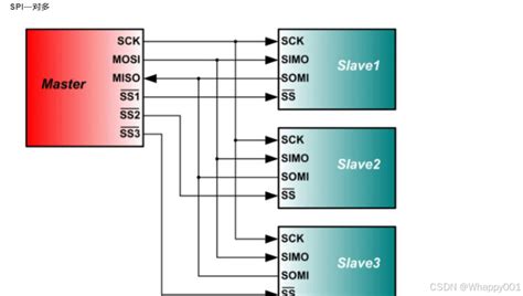 《第十一部分》1stm32通信接口之spi通信 Spi介绍《精讲》spi接口通讯 Csdn博客 《第十一部分》1stm32通信接口之spi通信 Spi介绍《精讲》spi接口通讯 Csdn博客