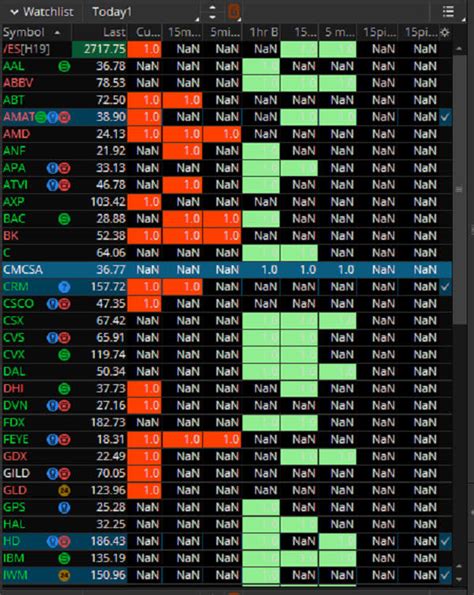 Code Your Indicatorscanwatchlist For Think Or Swim Tos Thinkscript