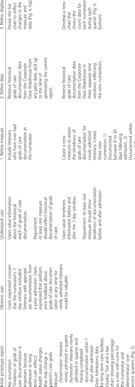 Example Refinement Of Prototype Measures Data And Display About
