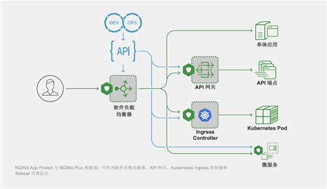 现代应用安全 通过保护现代应用和 api，防止设备停机和数据泄露 nginx开源社区