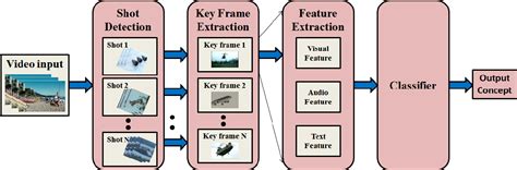 Figure 1 From Semantic Concept Detection In Video Using Hybrid Model Of Cnn And Svm Classifiers