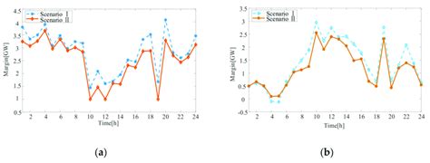 Comparison Of Flexibility Margins Between The Two Scenarios A Upward Download Scientific