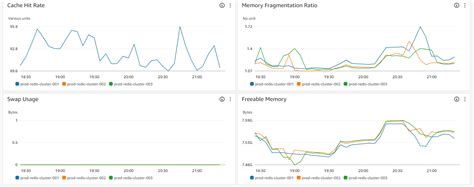 NET Amazon Elasticache Redis Cluster Random Timeout Errors Stack Overflow