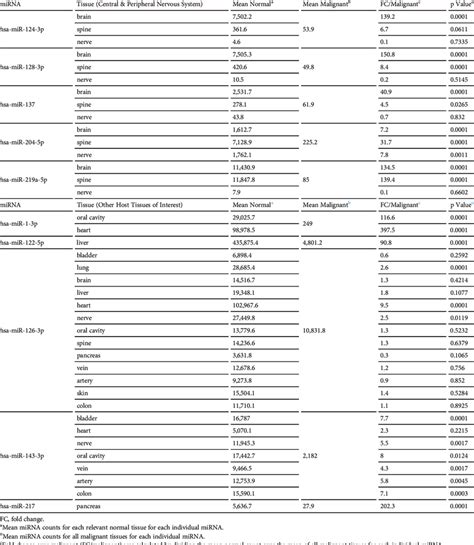 Mirna Profiling Data Summary And Statistics Download Scientific Diagram