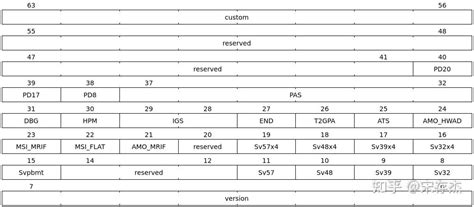 《risc V Iommu Spec 译文》第 5 章 内存映射寄存器接口 知乎