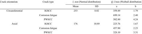 Mean And Standard Deviation For Critical Crack Length And Leak Rate