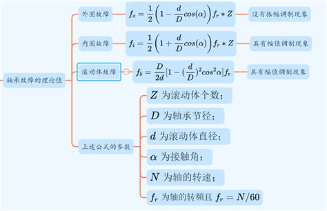 基于MATLAB的频谱分析实验 FFT及包络谱分析 zhenqiang 博客园