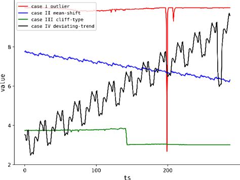 Figure 2 From An Adaptive Approach For Anomaly Detector Selection And