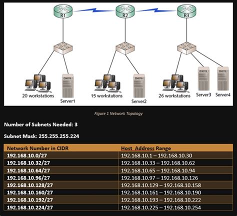 R1 R2 R3 20 Workstations 15 Workstations 26 Workstations Server3 Server4 Server1 Server2 Figure
