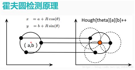 opencv笔记二十二（霍夫变换检测圆）houghcircles halcon霍夫圆变换圆心坐标 csdn博客