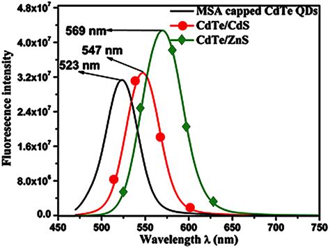 Fluorescence Spectra Of Cdte Cdte Cds And Cdte Zns Qds Download Scientific Diagram