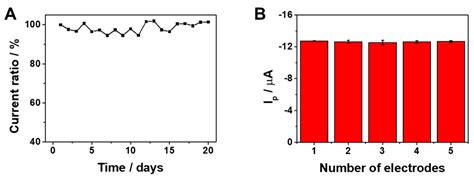 Electrochemical DNA Cleavage Sensing For EcoRV Activity And Inhibition With An ERGO Electrode