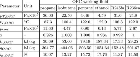 Comparison Of The Orc Parameters Download Table