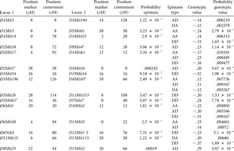 Epistatic Interactions Between Quantitative Trait Loci Qtl Affecting