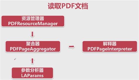 用python读取pdf文档 知乎