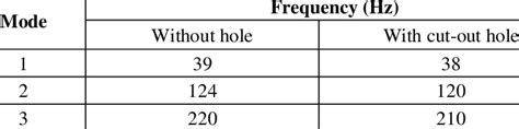 Natural Frequencies Of Uhmwpe Rectangular Plates With And Without Download Scientific Diagram