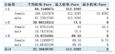 Excel数据分析实战1：titanic生存率的分析excel生存分析 Csdn博客