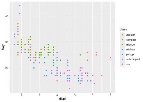 Chapter 3 Data Visualization Exploring Data Science With R And The Tidyverse A Concise