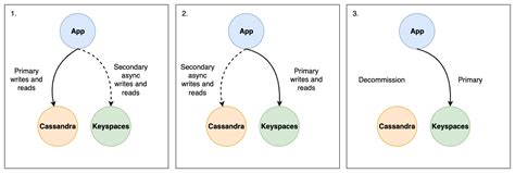 Migrating The Application During An Online Migration Amazon Keyspaces For Apache Cassandra