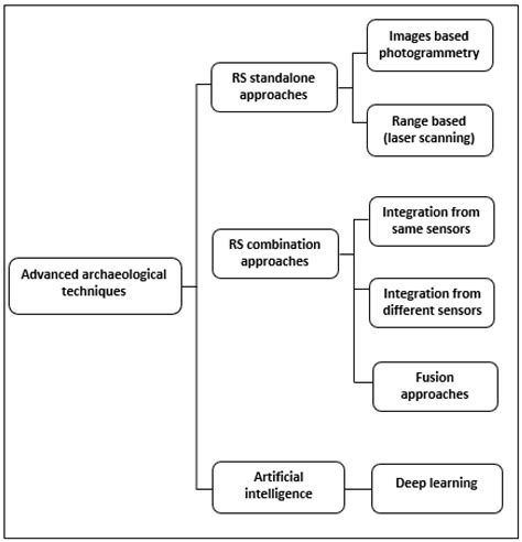 A Critical Review Of Remote Sensing Approaches And Deep Learning Techniques In Archaeology