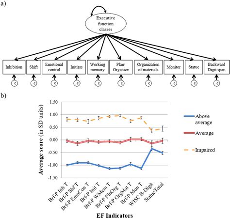 latent profile analysis model and results a the latent profile