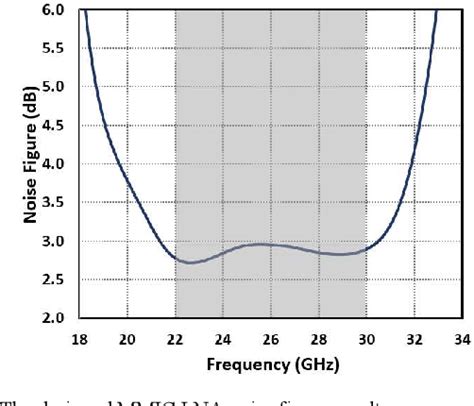 Figure 4 From Design Of A Ka Band Lna Based On 150 Nm Gan On Si