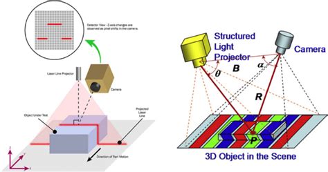 Schematics Of Left Laser Line Triangulation 5 And Right Download Scientific Diagram