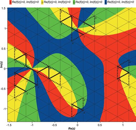 Figure 1 From Global Complex Roots And Poles Finding Algorithm Based On