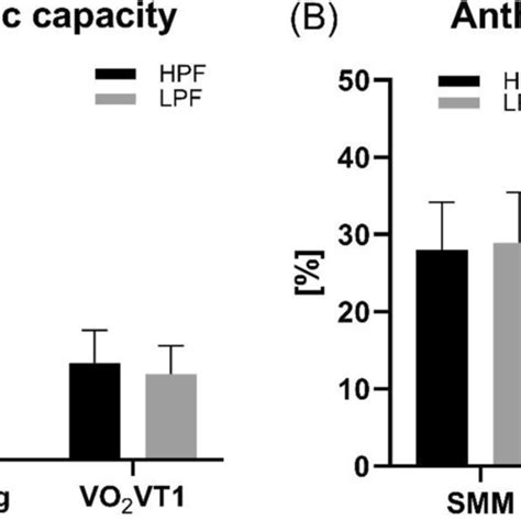 Differences In Aerobic Capacity And Anthropometry In Hpf And Lpf A Hpf Download Scientific