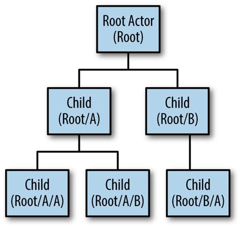 1 The Actor Model Applied Akka Patterns Book