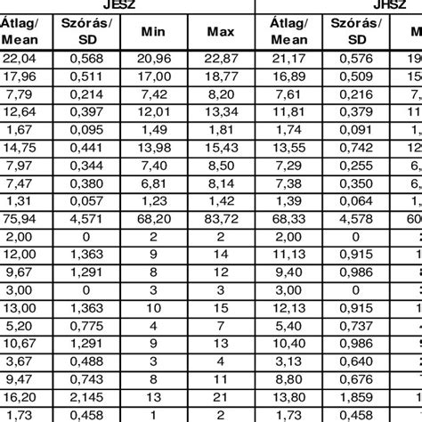 Standard Deviation Sd Minimum And Maximum Values Of Wing Traits On