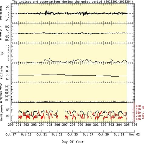 The Same Indices And Observation Data To Those Of Figure 2 During 2