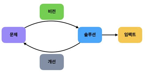 세상에 나쁜 가설은 없다 요즘it