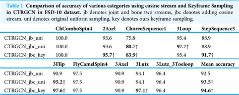 table 1 from angle information assisting skeleton based actions