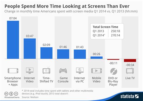 Chart People Spend More Time Looking At Screens Than Ever Statista