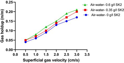 Gas Holdup Measurements Under A Range Of Superficial Gas Velocity And Download Scientific