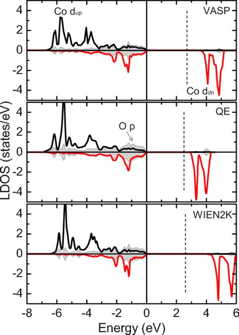 Color Online Spin Polarized Pdos Of Co D Solid Lines And O P Shaded Download Scientific Diagram