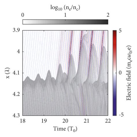 A Spatiotemporal Density Evolution Of The Electrons Overlaid With Download Scientific Diagram