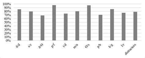 consonant perception in the minimal pair task download scientific diagram