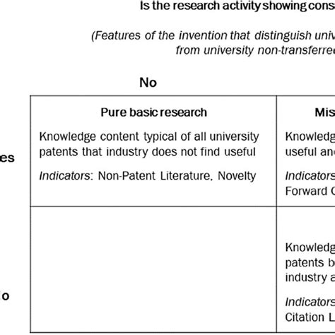 adapted stokes quadrants framework and corresponding patent indicators