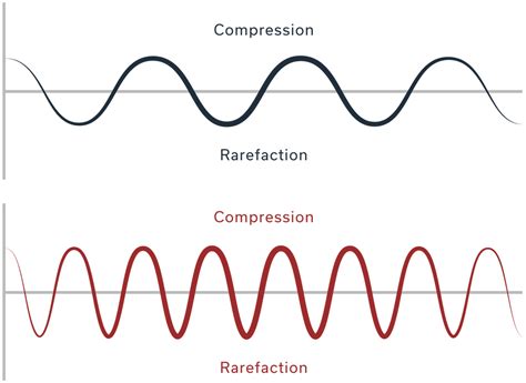 The Beginners Guide To Sound Waves