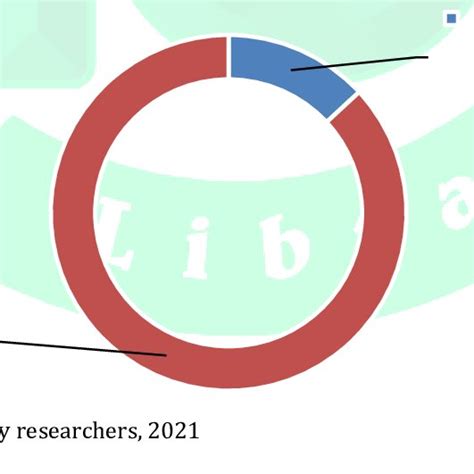 Percentage Of Librarians Who Were Motivated To Write Scientific Papers