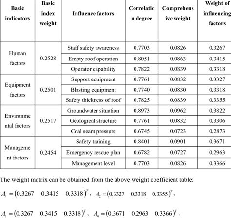 Evaluate The Weight Of Index System Download Scientific Diagram