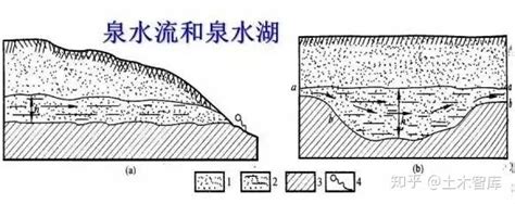 地下水基础知识，这里说的比较全面 知乎