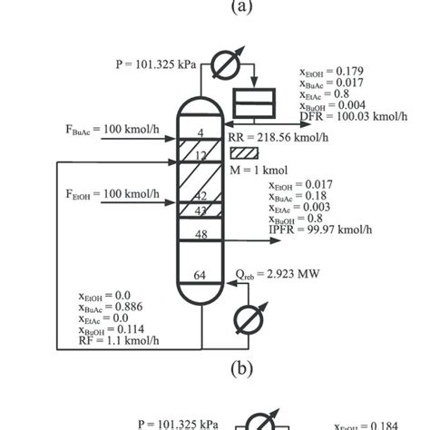 Full Article Synthesis And Design Of Reactive Distillation Columns With Two Reactive Sections