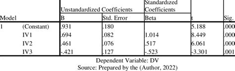 Standardized Regression Coefficients Download Scientific Diagram