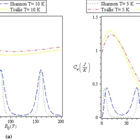 Behavior Of A Shannon And Tsallis Entropies And B Specific Heat For Download Scientific Diagram