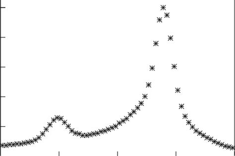 Missing Mass Squared Distribution For The Two Protons From The Pp → Ppγ